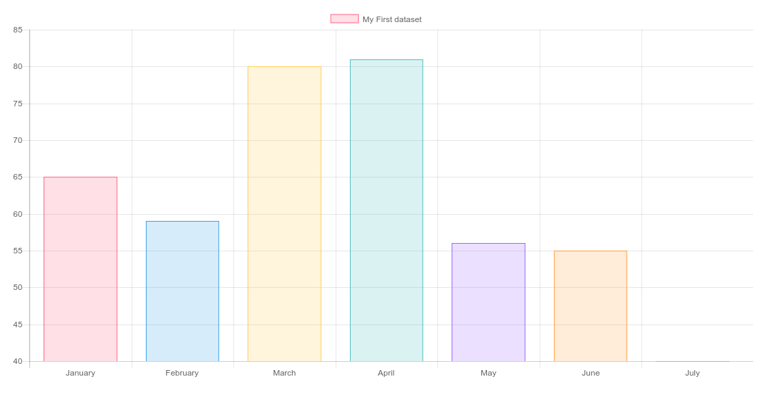 Bar Chart Multiple Labels Chart Js Ng Chart 2024 - Multiplication Chart Printable