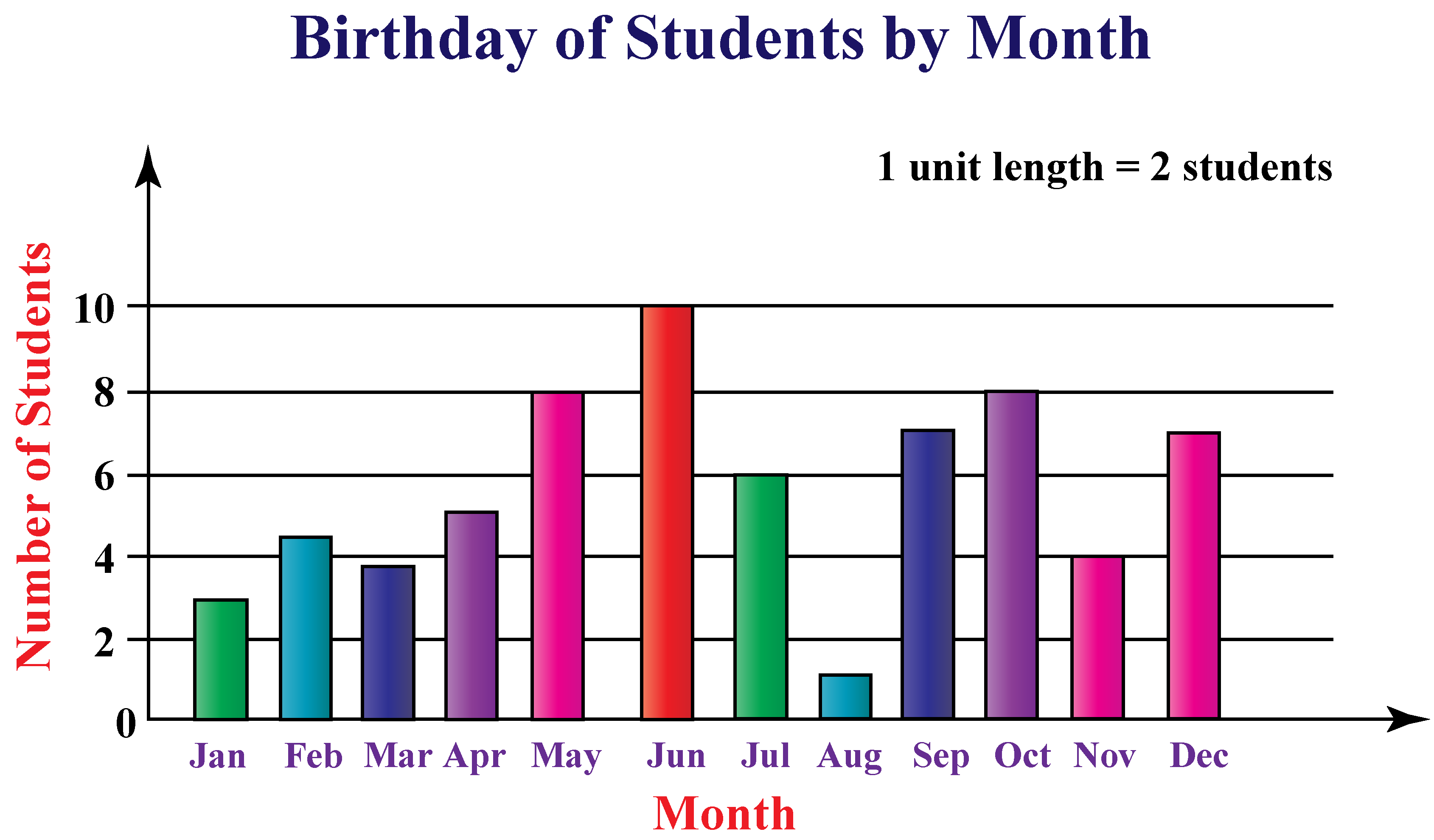 Multiple Series Vertical Bar Chart Data 2023 Multiplication Chart