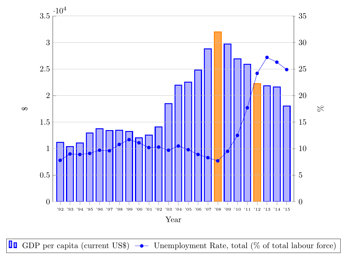 Draw Multiple Bar Chart Using Same Y Axis 2024 - Multiplication Chart ...