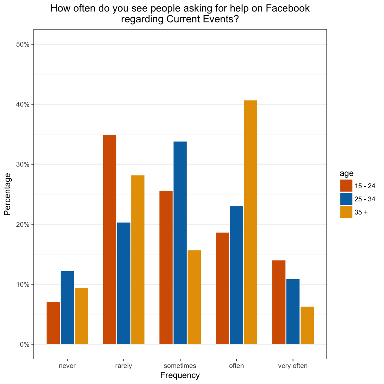 What Is A Multiple Bar Chart 2025 - Multiplication Chart Printable