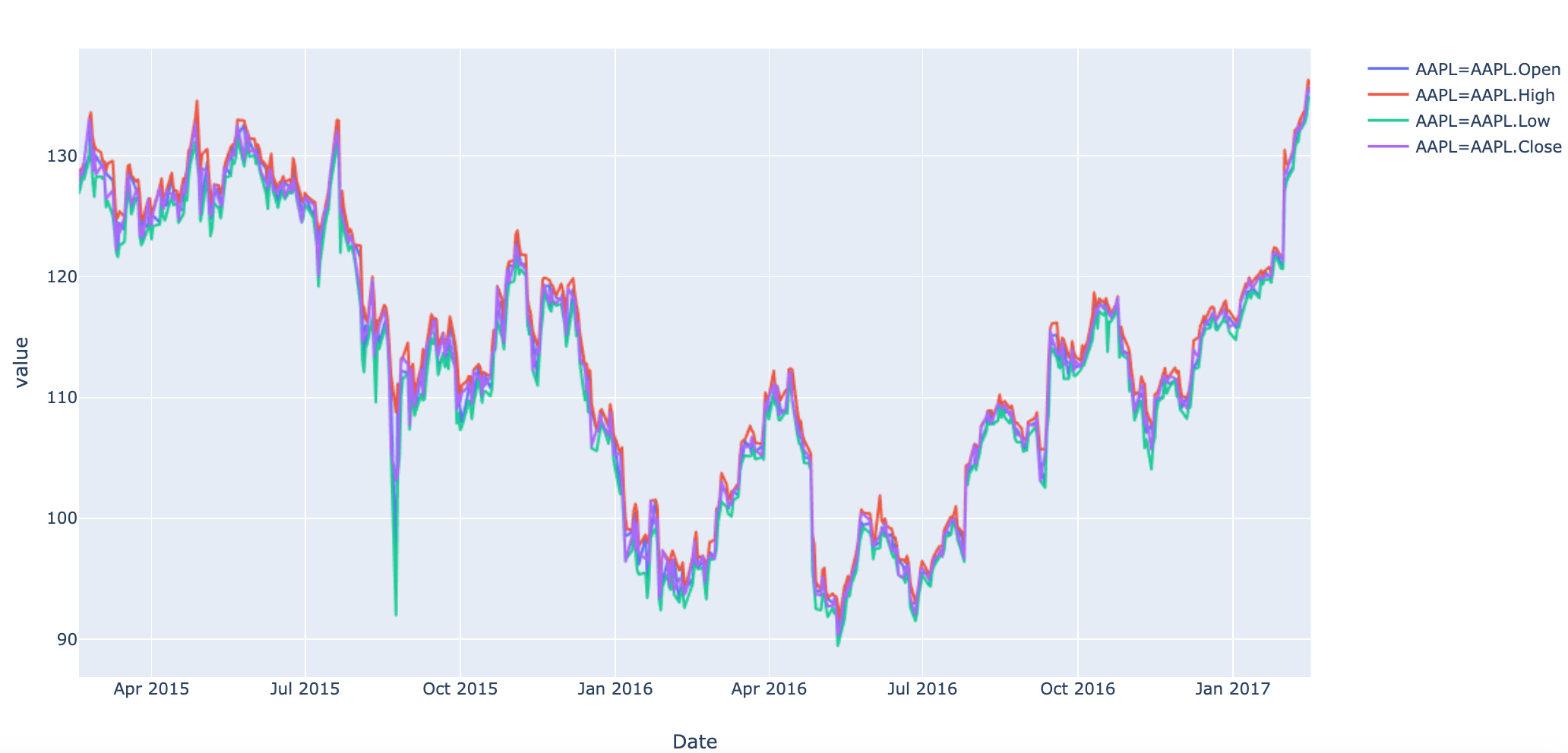 Plotly.js Multiple Lines In Same Chart 2023 - Multiplication Chart ...