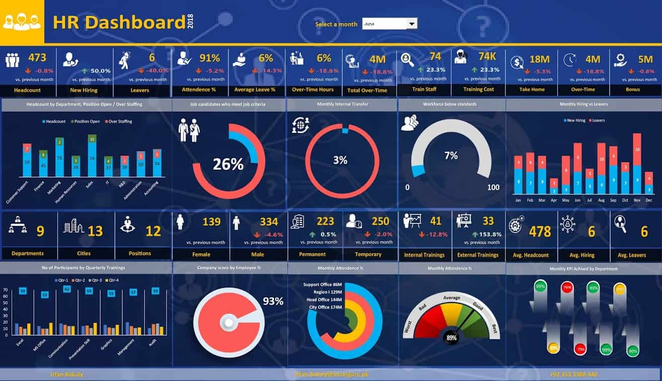 Create Multiple Charts Reports Using Excel Data 2023 Multiplication