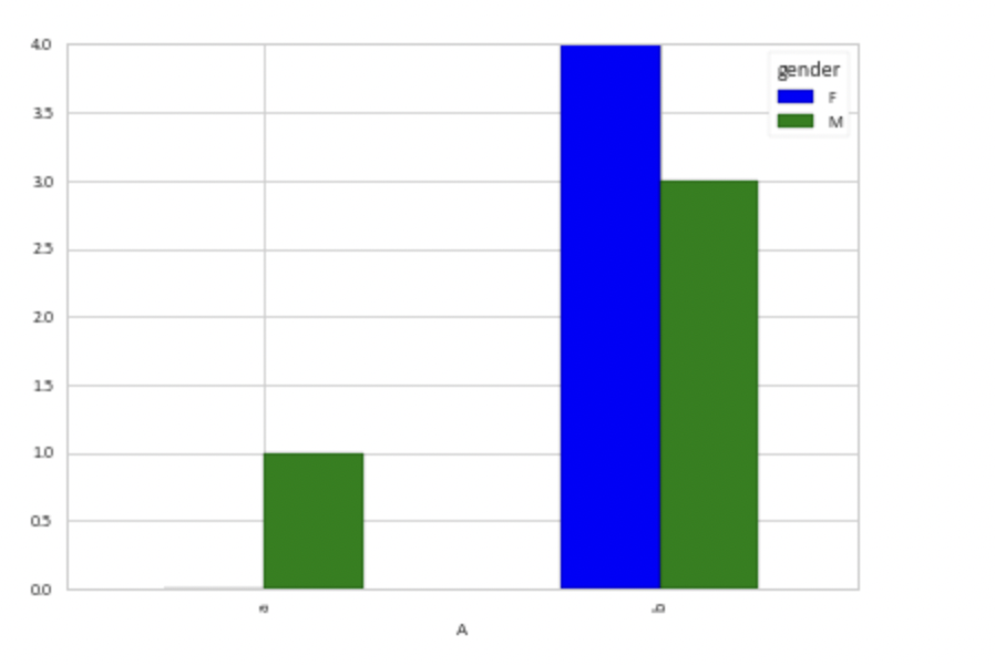 Multiple Bar Chart Dataframe Pandas 2023 Multiplication Chart Printable